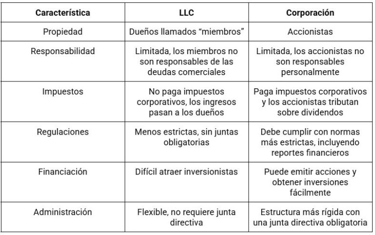 LLC vs. Corporación: ¿Cuál es la mejor opción para su negocio en ...